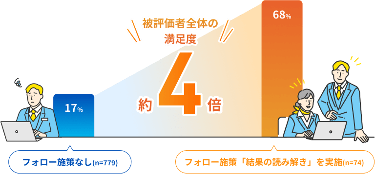 360度多面評価ならCBASE 360