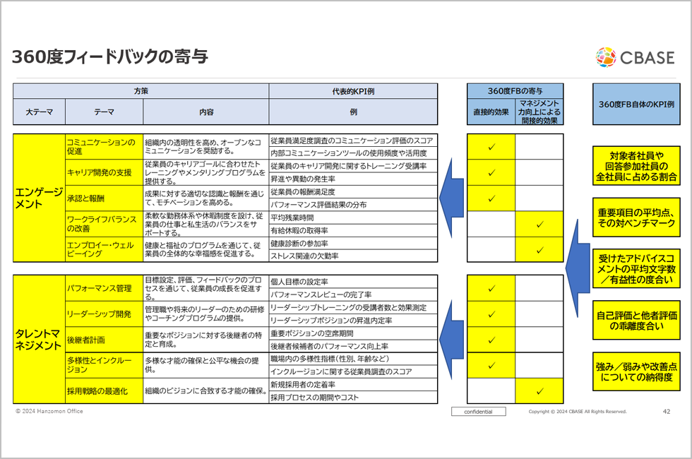 セミナーレポート：人的資本経営の実現に向けて～360度フィードバックデータの作り方、活かし方、運営の仕方 | CBASE